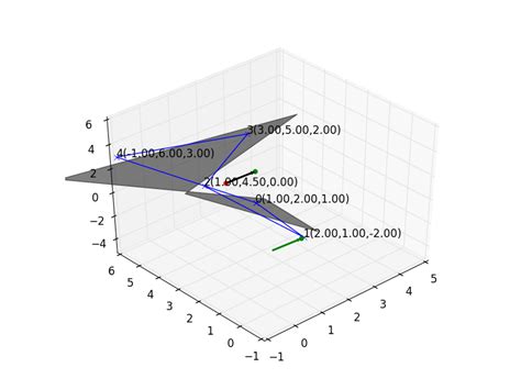 Python Projecting Points Onto A Plane Given By A Normal And A Point Stack Overflow