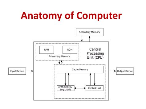 Introduction To Components Of Computer System Pptx
