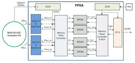 Adc Fpga Interface Architecture And Negative Edges Coming