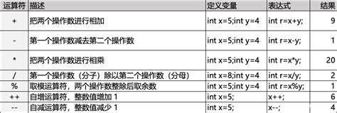 C 基础之运算符与表达式 CSDN博客