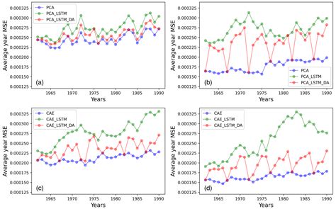 Nhess Reduced Order Digital Twin And Latent Data Assimilation For Global Wildfire Prediction