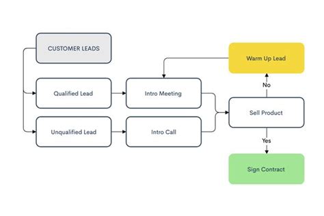 Process Flow Diagram Vs Block Flow Diagram Block Flow Diagr