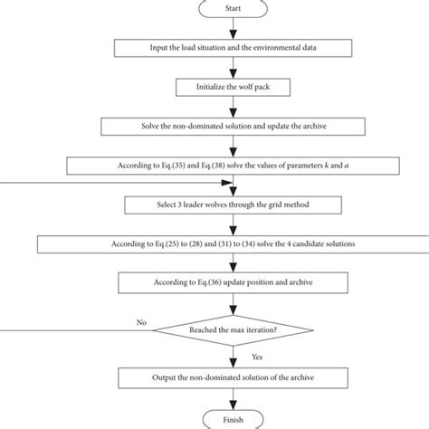 Algorithm Optimization Flow Chart Download Scientific Diagram