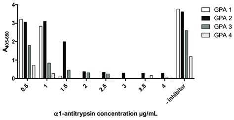 Effect Of α1 Antitrypsin On Autoantibody Binding To Pr3 Ssi
