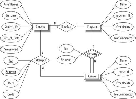 The Importance Of Entity Relationship Diagrams In The Book Publishing