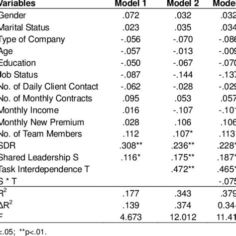 Pdf Shared Leadership And Team Effectiveness Moderating Effects Of Task Interdependence