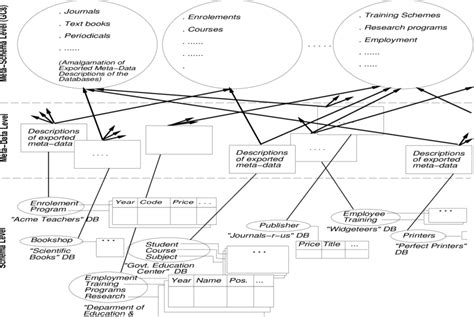 Levels Of Abstraction In The Three Tier Inter Database Organization Download Scientific Diagram