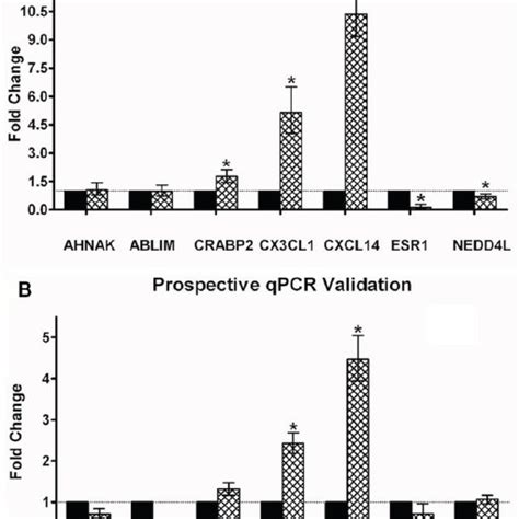 QPCR Validation Of Microarray Data Download Scientific Diagram