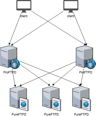 Scaling Fuck Transfer Protocol