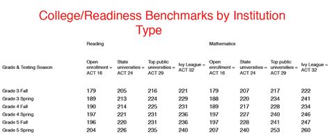 Map Testing Scores Chart Evaluation
