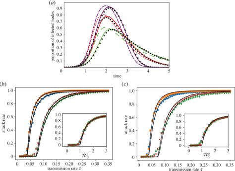 figure 1 from pairwise approximation for sir type network epidemics with non markovian recovery