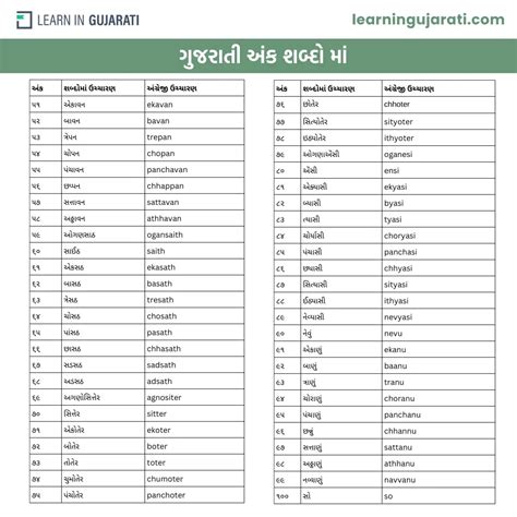 ગુજરાતી એકડા શબ્દોમાં 1 To 100 In Gujarati Words