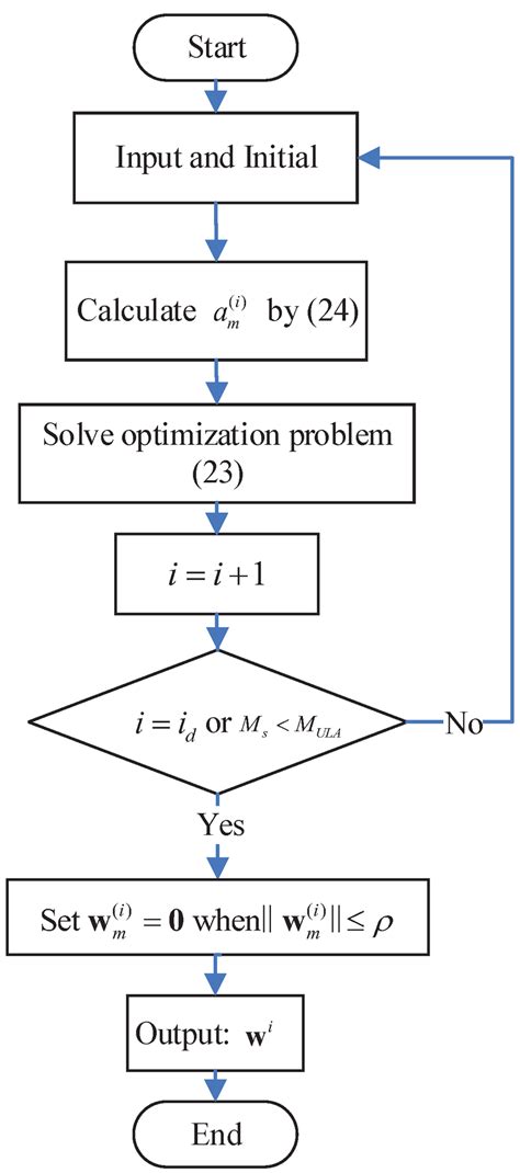 the flow diagram of the reweighted sparse design based on ℓ2 1 norm