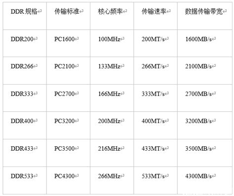 Ddr3学习（一）——ddr3概述及片内结构 哔哩哔哩