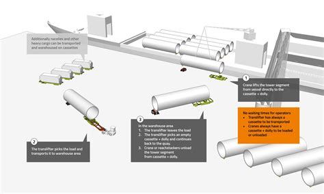 Movella Wind Energy Solutions Uniktruck