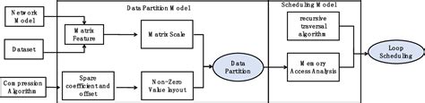 Table 1 From A Compressed Data Partition And Loop Scheduling Scheme For