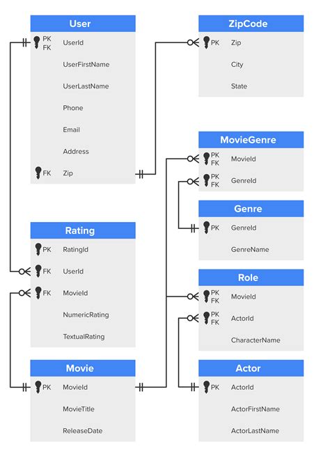 Third Normal Form Tutorial Sophia Learning