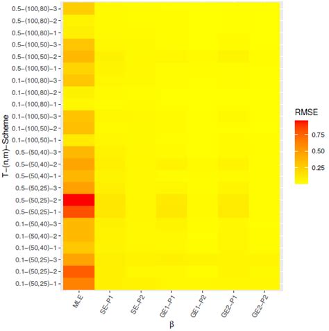 Heatmap For The Estimation Results Of Beta Download Scientific Diagram