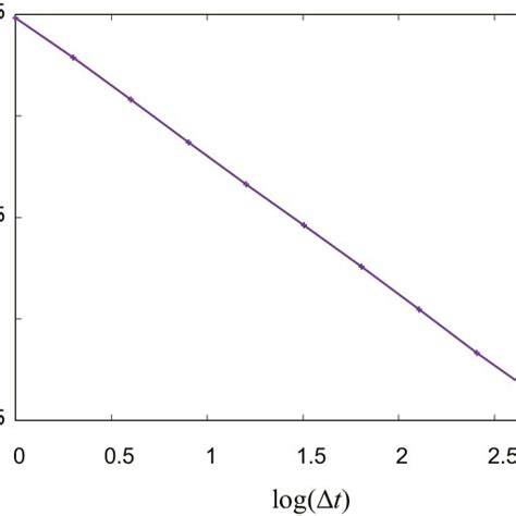 Plot Of Log P Vs Log T To Check The Linearity Of Fig Download Scientific Diagram