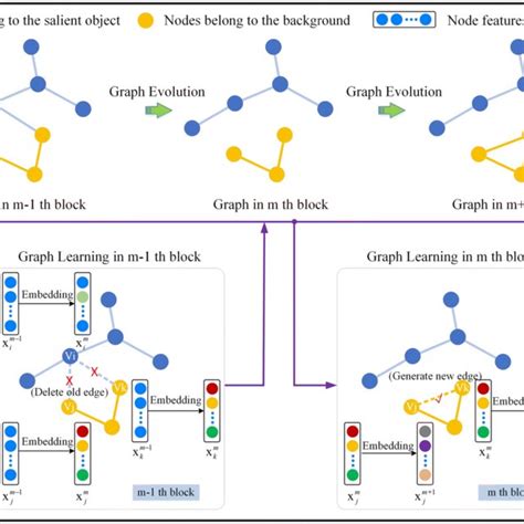The Pipeline Of Our Proposed Saliency Detection Model In Top The