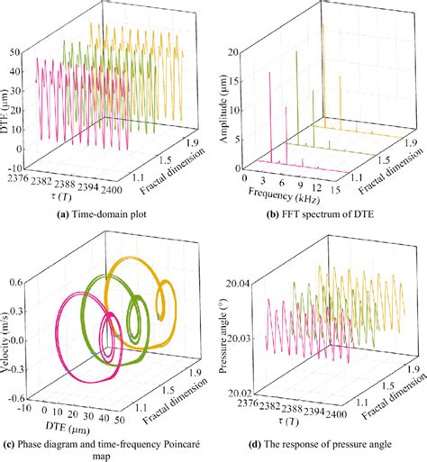 dynamic characteristics by different fractal parameter download scientific diagram