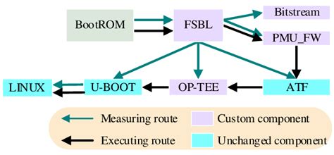 A Secure And Trusted Boot Process With Custom Components Download