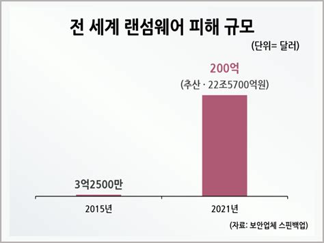 해킹 조직의 집단화로 인한 전세계 피해 규모 급증 사회 일반 통계