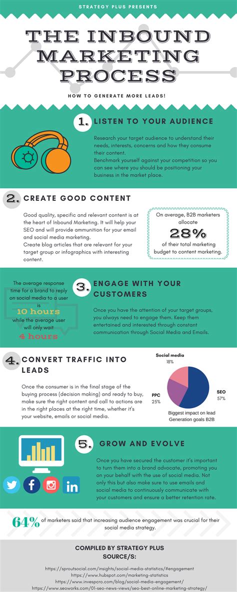 Inbound Marketing Process