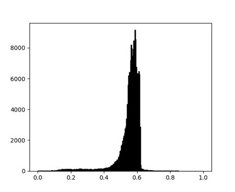 Python Imshow Scale For Normal Distribution D Numpy Array Data Stack