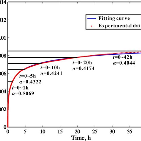 Fractional Viscoelastic Constitutive Models Download Scientific Diagram