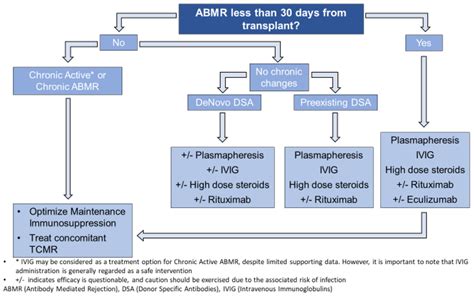 algorithm for management of antibody mediated rejection download
