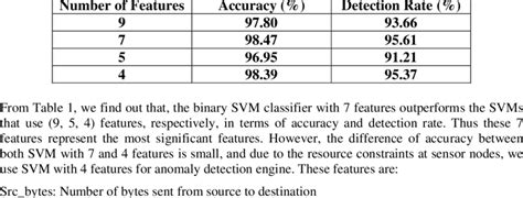 The Performance Evaluation Of Distributed Idss Based On Svm Download