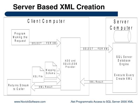 Ppt Net Programmatic Access To Sql Server 2000 Xml Powerpoint Presentation Id737647