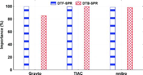 Plot Showing The Contribution Of Input Descriptors In Semiquantitative