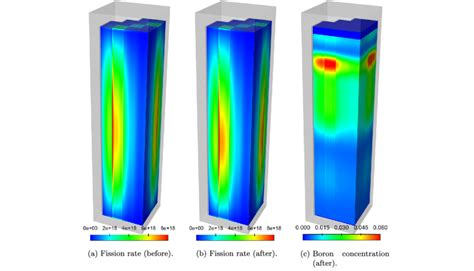 results of the kaist 3a cips simulation a and b are the fission