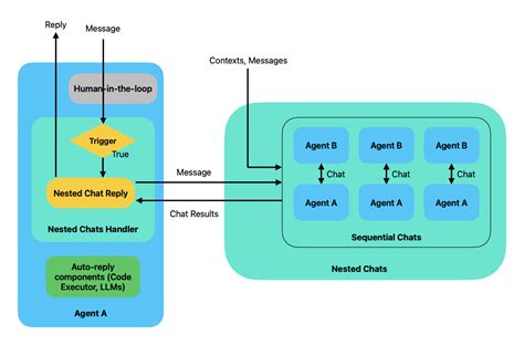 使用 Autogen 打造多 Ai 工作流 — Sequential Chat 與 Nested Chat Myapollo