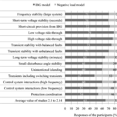 Question 13 What Is The Main Purpose Of The Power System Dynamic