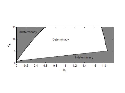 Equilibrium Determinacy The Figure Displays The Regions Of Determinacy