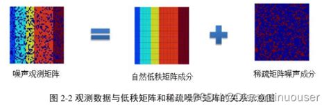 利用低秩理论的高光谱图像降噪与去噪算法研究 csdn博客
