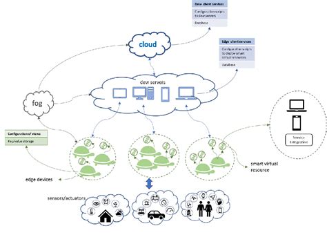 Figure 1 From Smart Virtualization For Iot Semantic Scholar