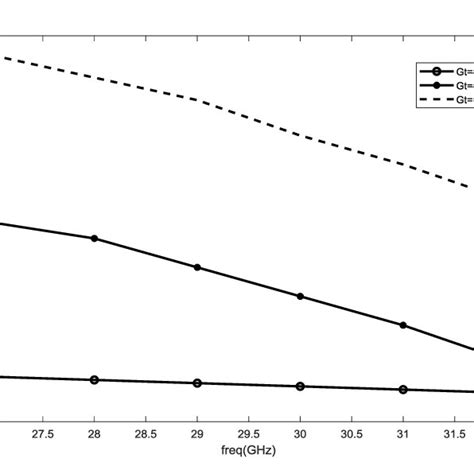 The Minimum Allowable Distance Versus The Carrier Frequency For Download Scientific Diagram