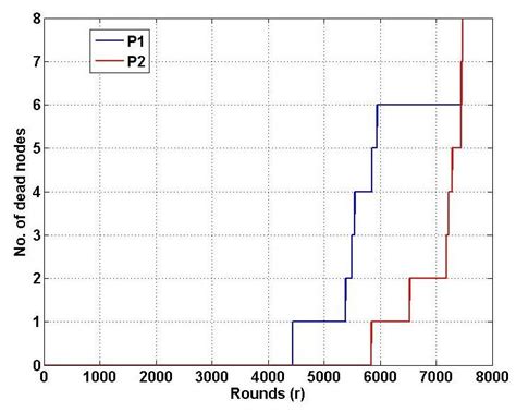 Number Of Dead Nodes Vs Round For Both Protocols P1 And P2 Download