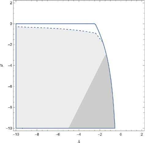 Region Plot In The Space Of Variables λ μ For The Eigenvalues E 1 P Download Scientific