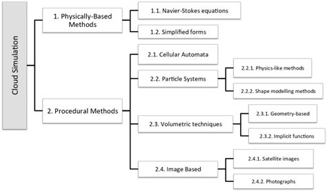 2 A Taxonomy For Cloud Simulation Approaches Download Scientific