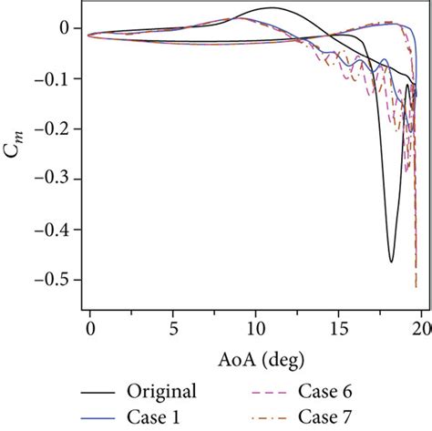 Comparison Of Aerodynamic Coefficients For Cases 1 6 And 7 A Lift Download Scientific