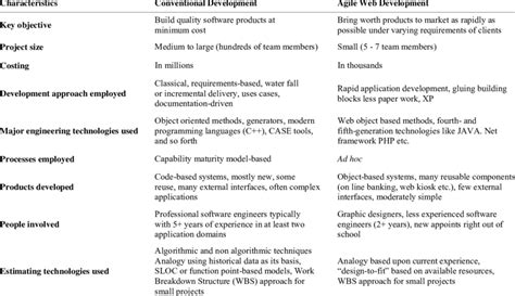 Characteristics Of Conventional Versus Agile Web Development Projects Download Table