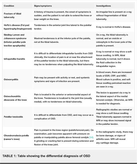 Table 1 From Apophysitis Of The Tibial Tuberosity Osgood Schlatter Disease A Review