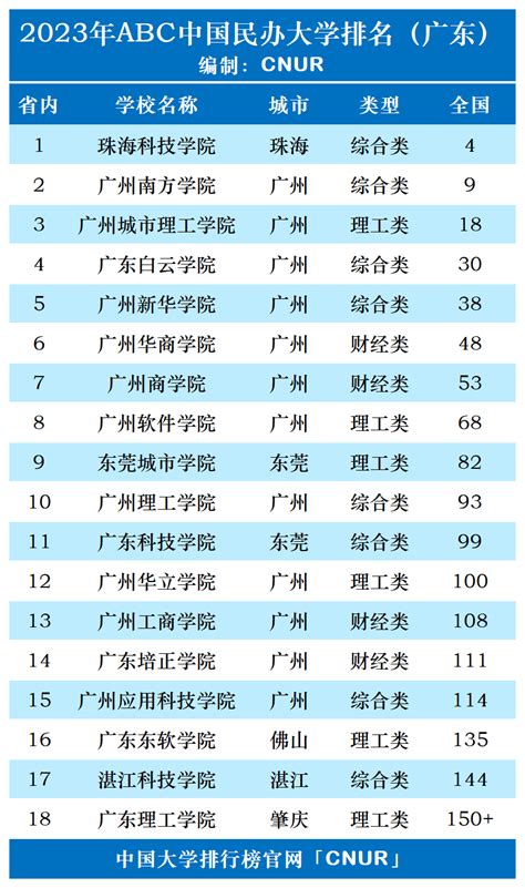 2023年广东省民办大学排名 中国大学排行榜