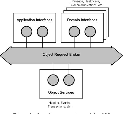 Figure 1 From Dynamic Reconfiguration Of Object Middleware Based Distributed Systems Semantic