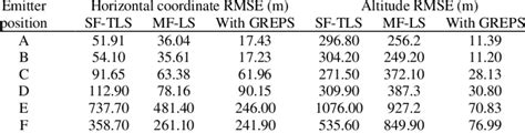 Position Rmse Comparison With Other Techniques Download Table